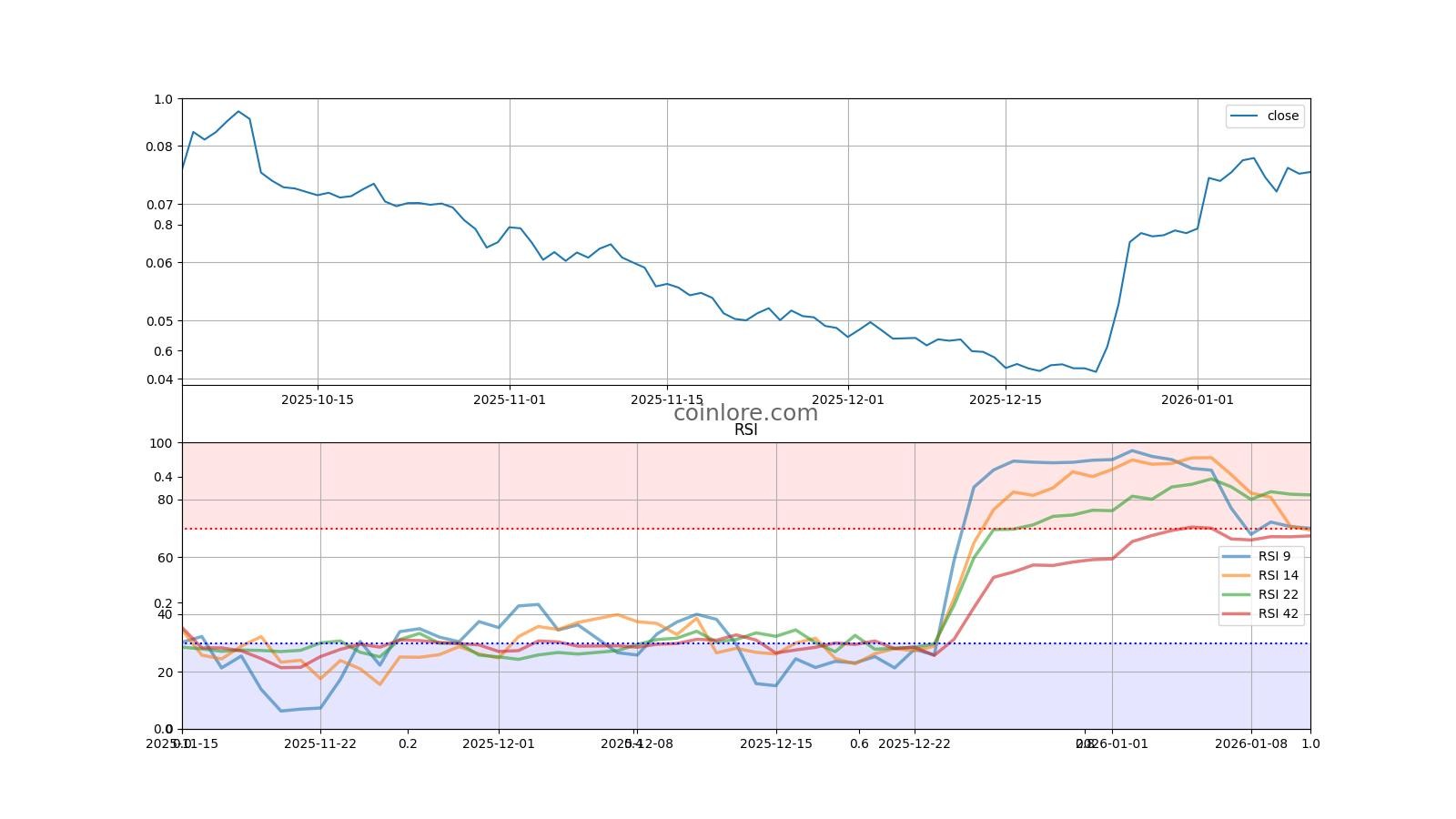 MCoin RSI indicator