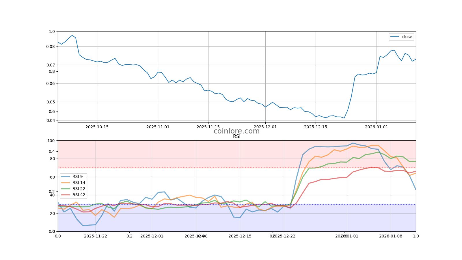 MCoin RSI indicator