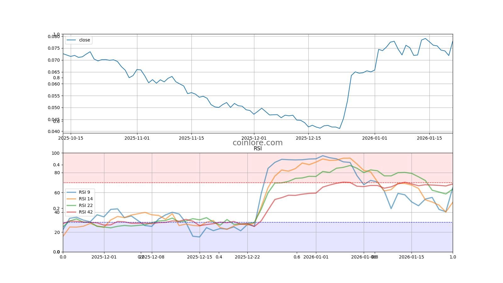 MCoin RSI indicator