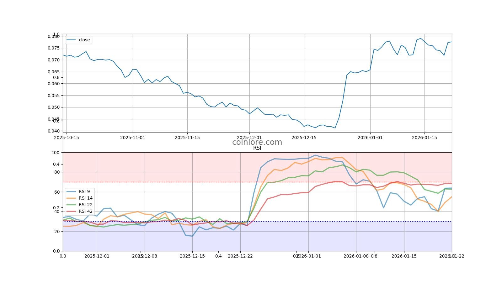 MCoin RSI indicator