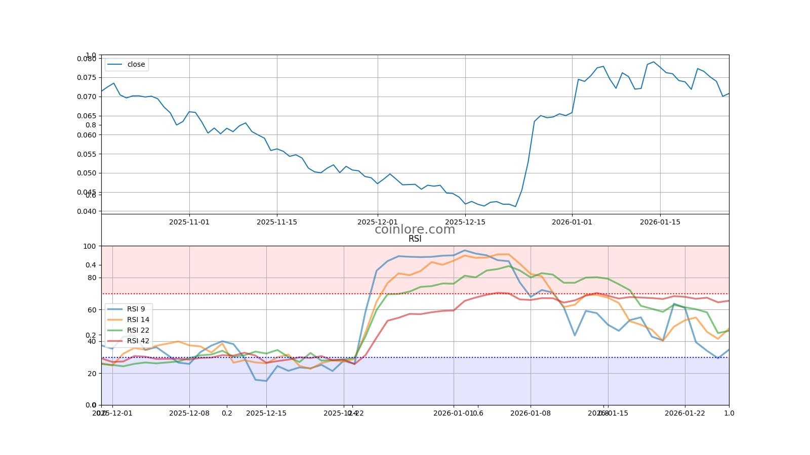 MCoin RSI indicator