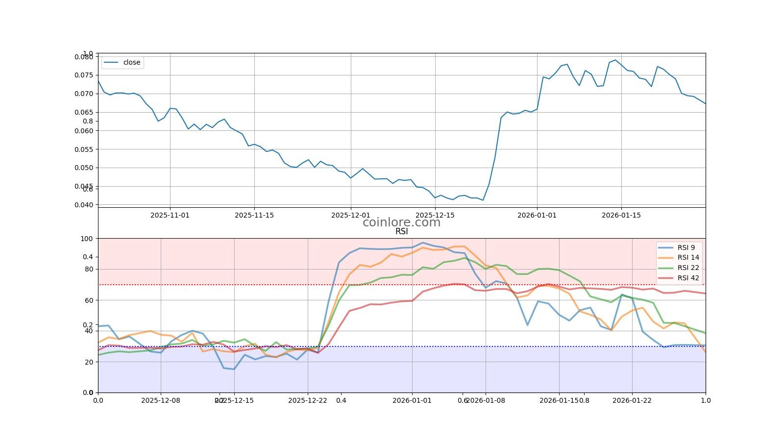 MCoin RSI indicator