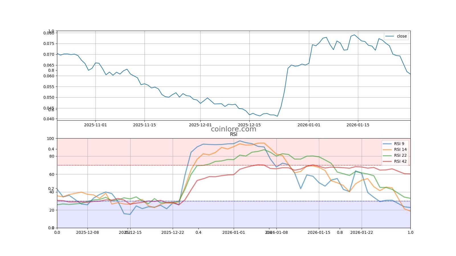MCoin RSI indicator