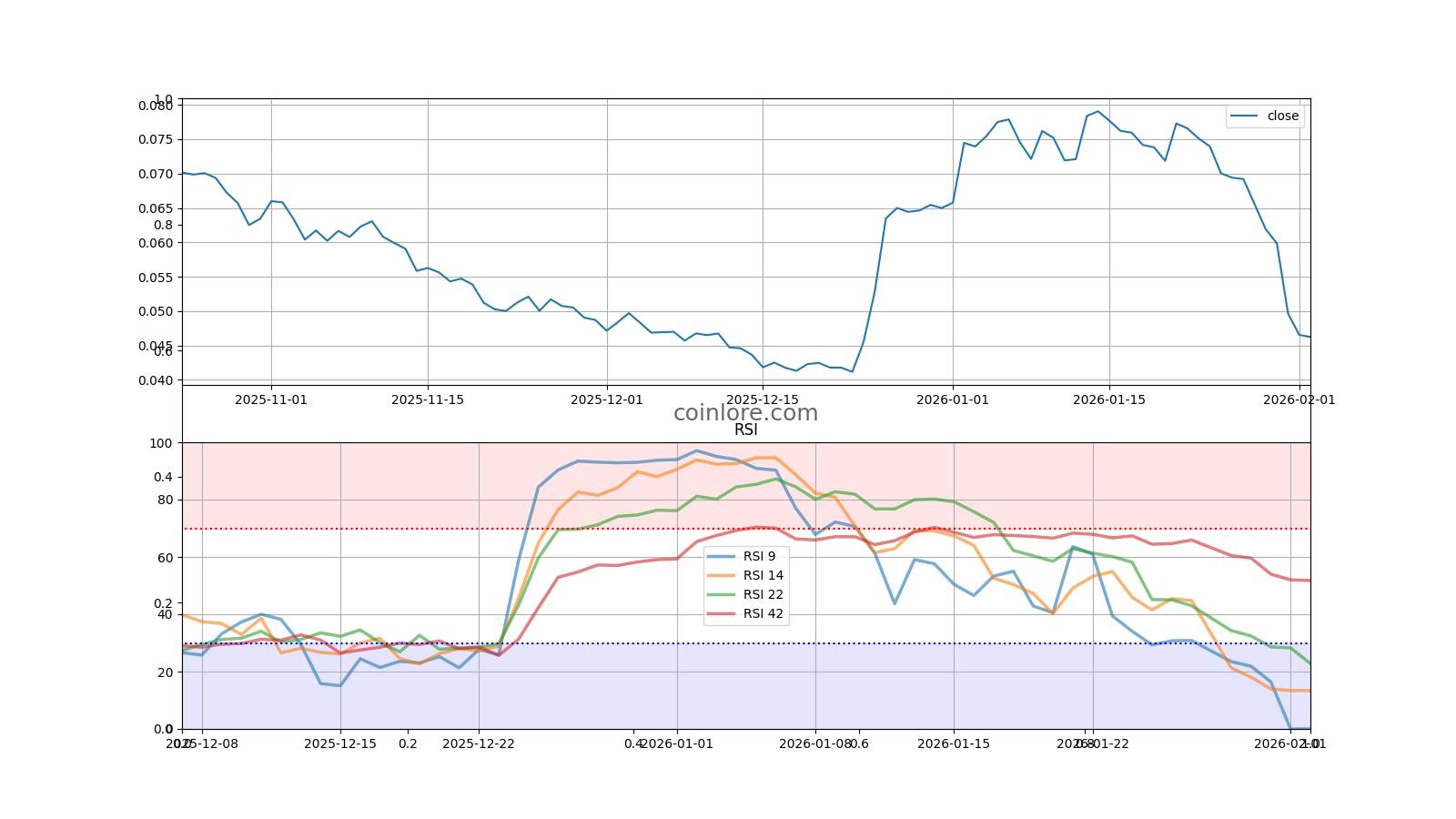 MCoin RSI indicator