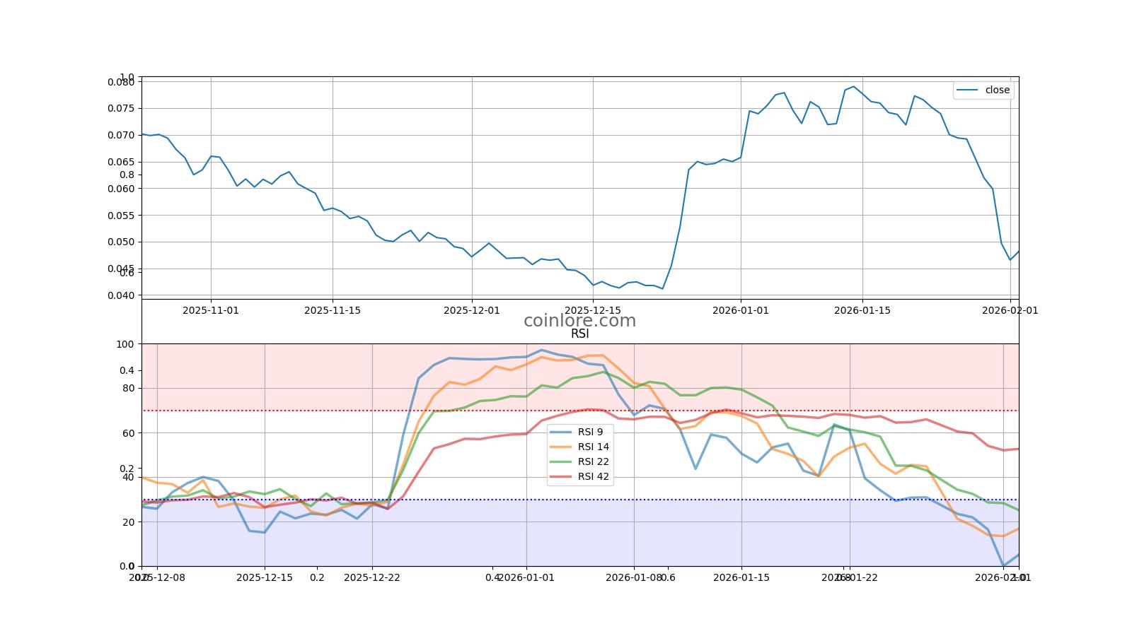 MCoin RSI indicator