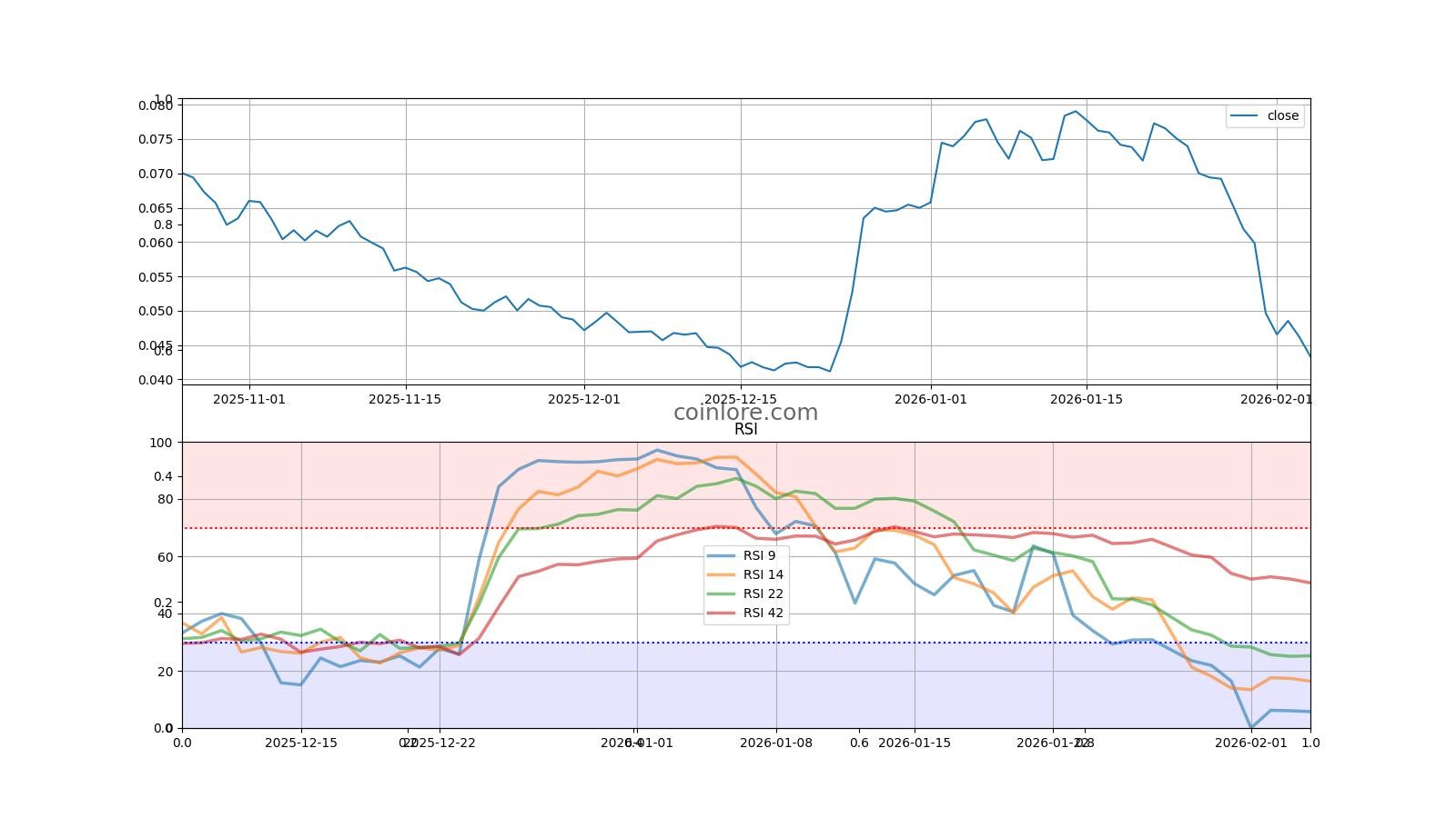 MCoin RSI indicator