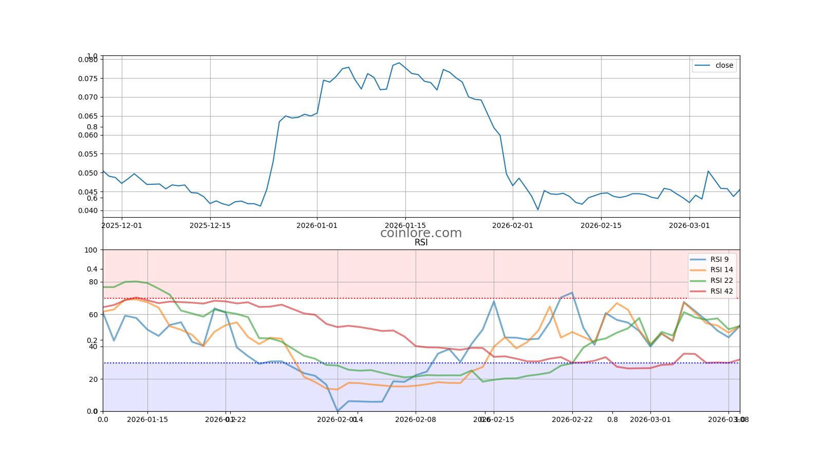 MCoin RSI indicator