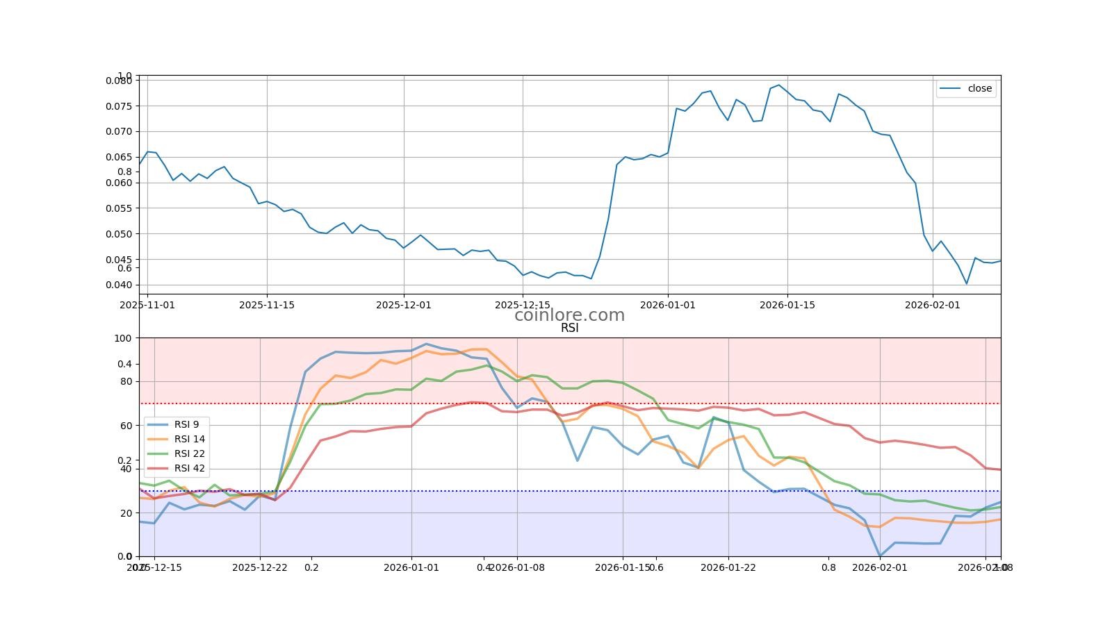 MCoin RSI indicator