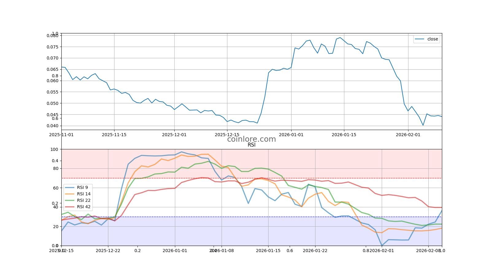 MCoin RSI indicator