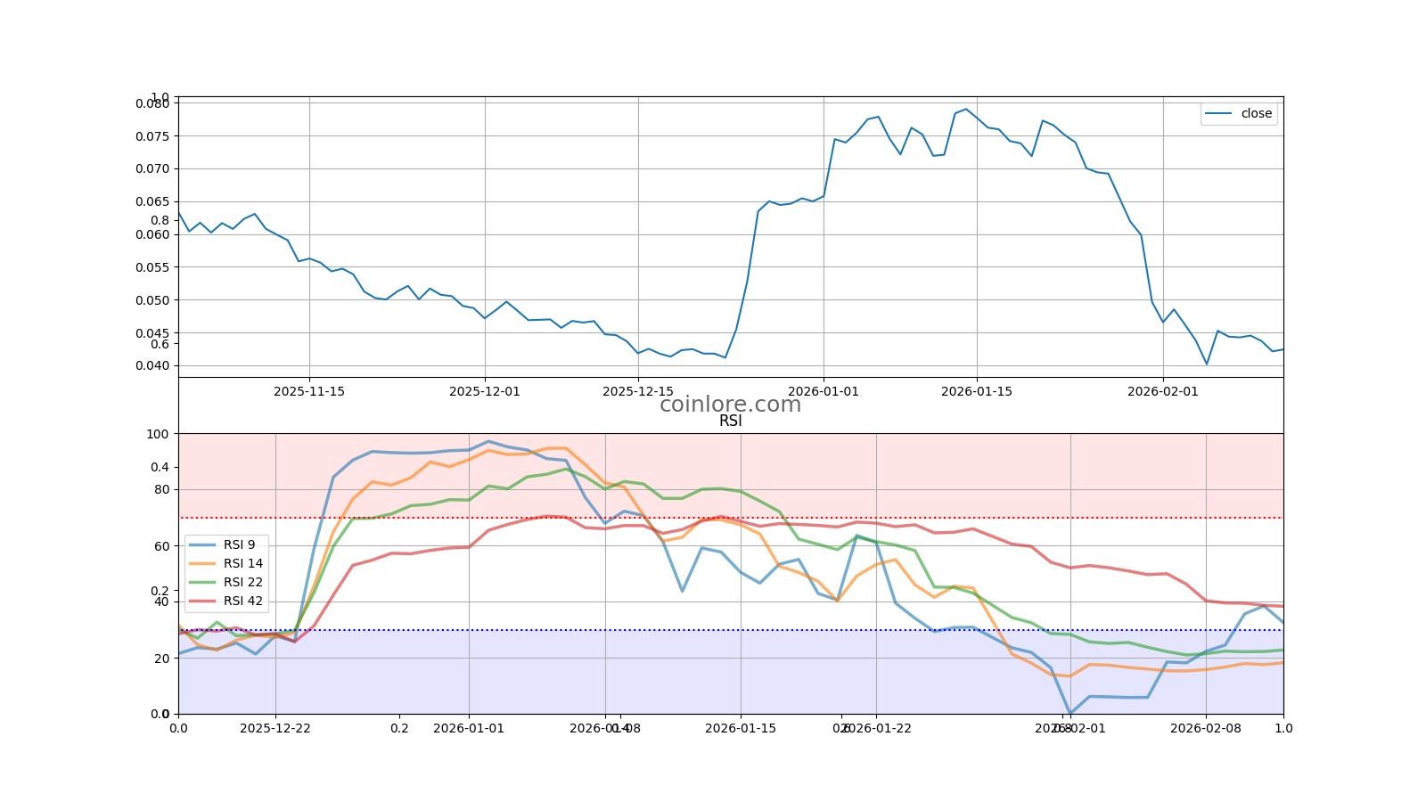 MCoin RSI indicator