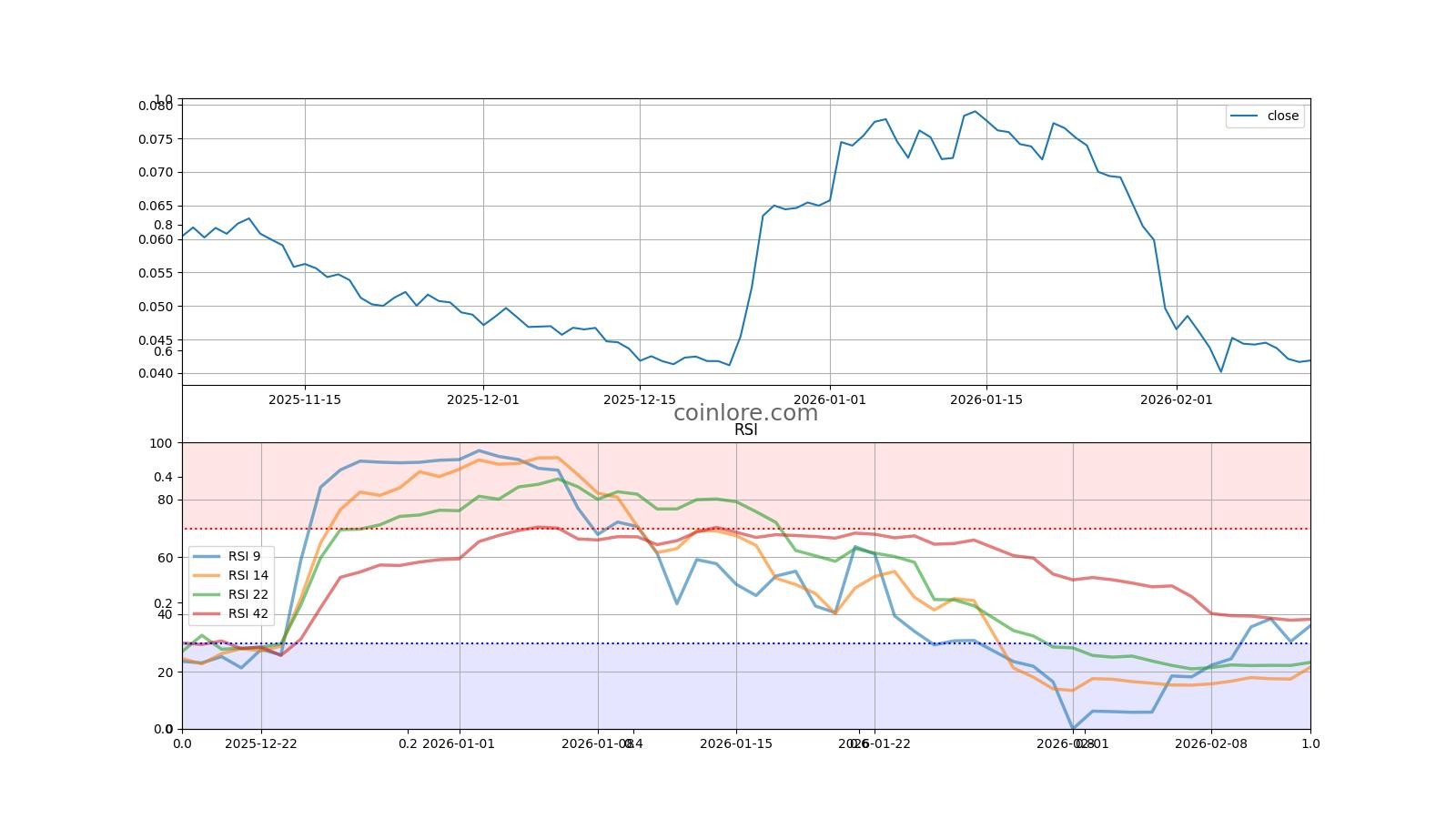 MCoin RSI indicator