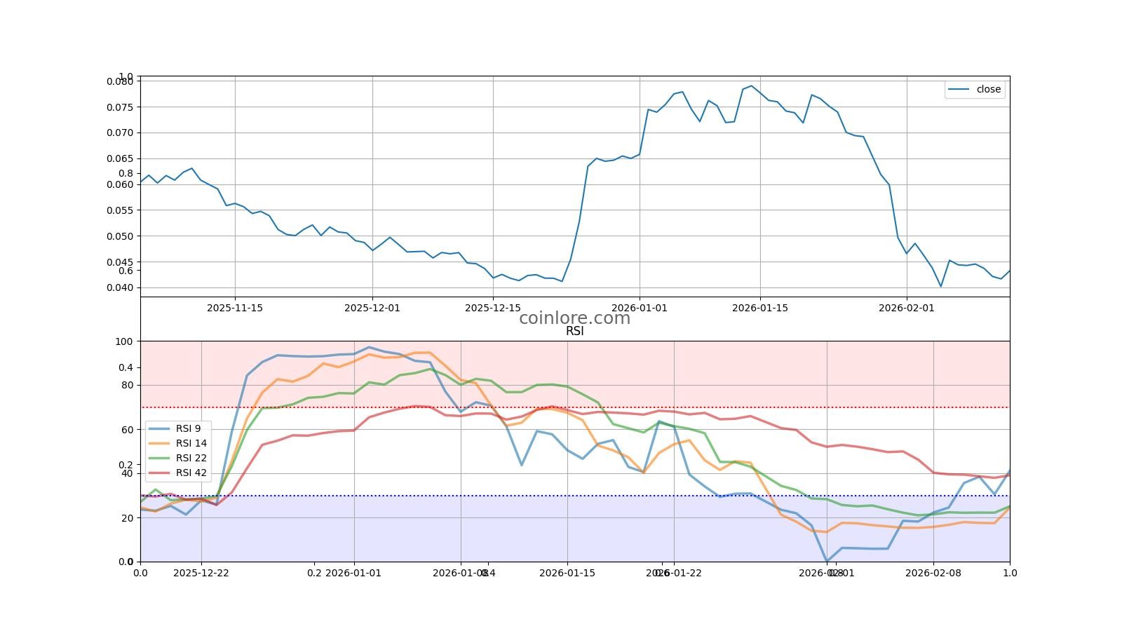 MCoin RSI indicator