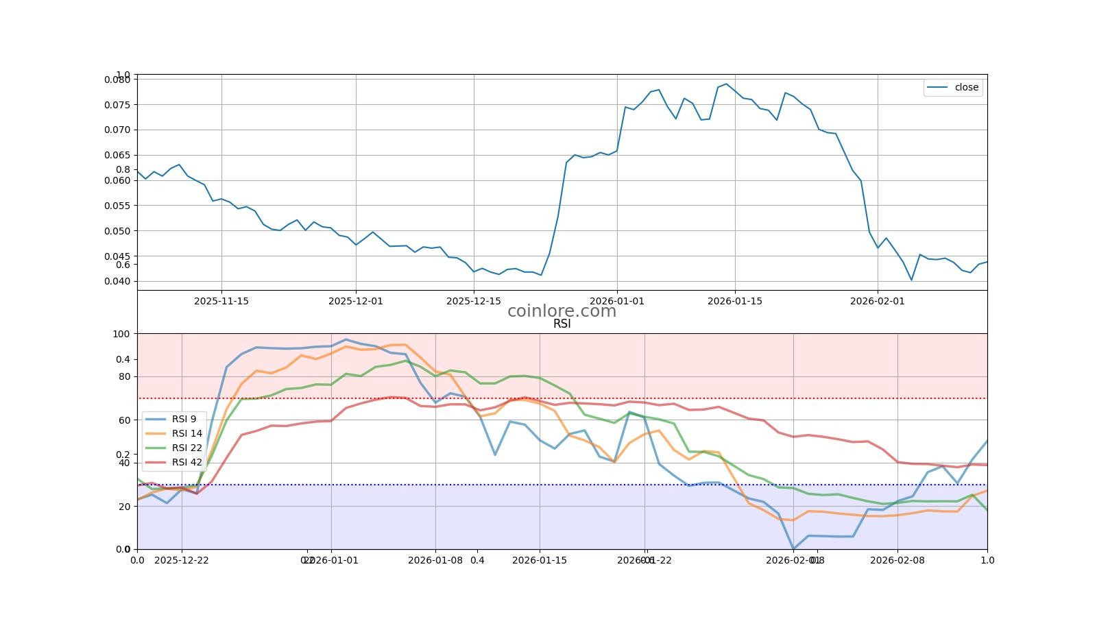 MCoin RSI indicator