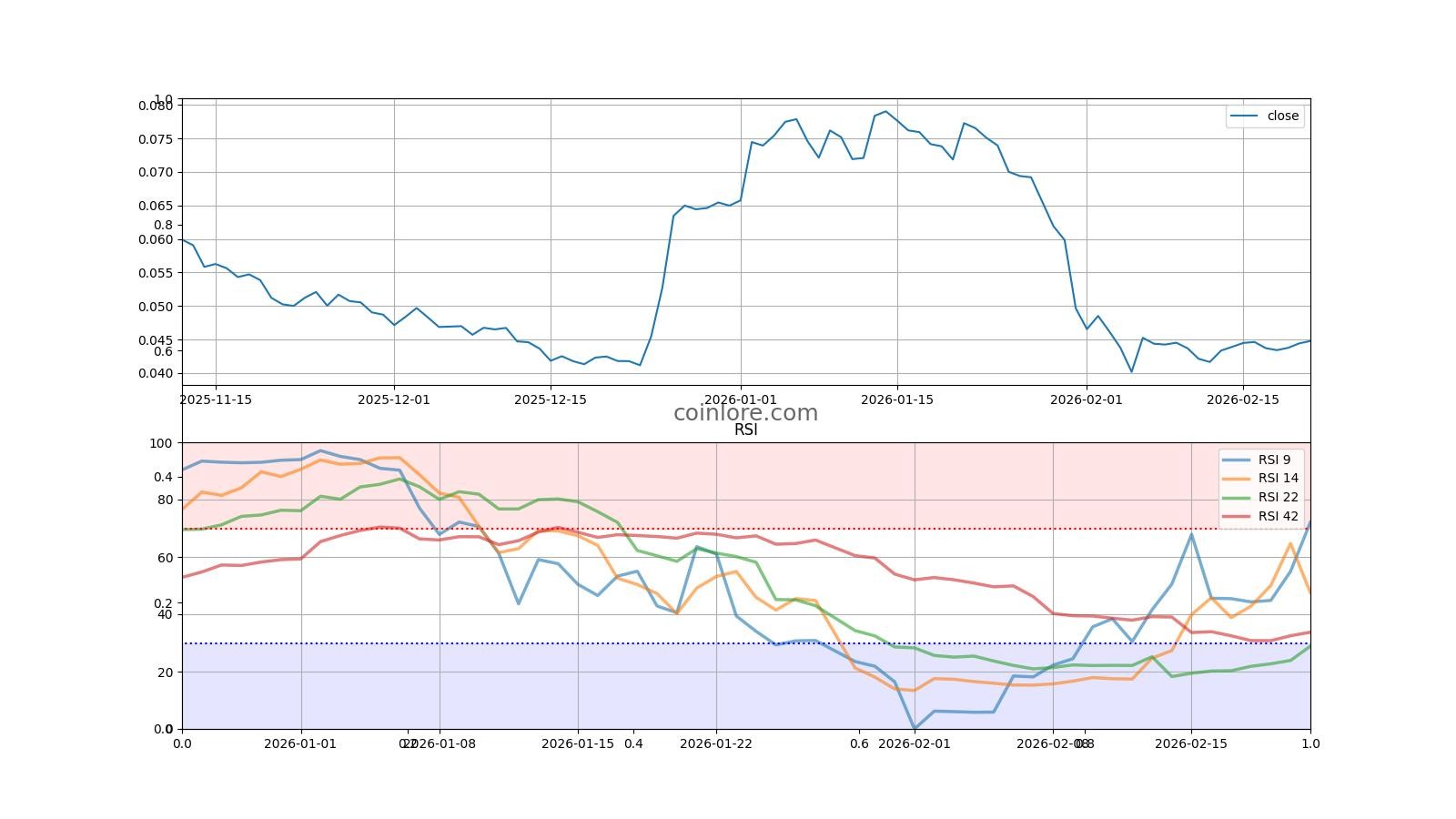 MCoin RSI indicator