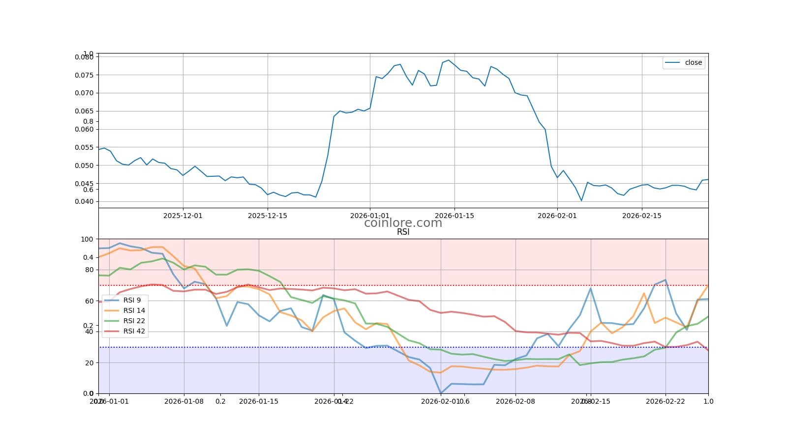 MCoin RSI indicator