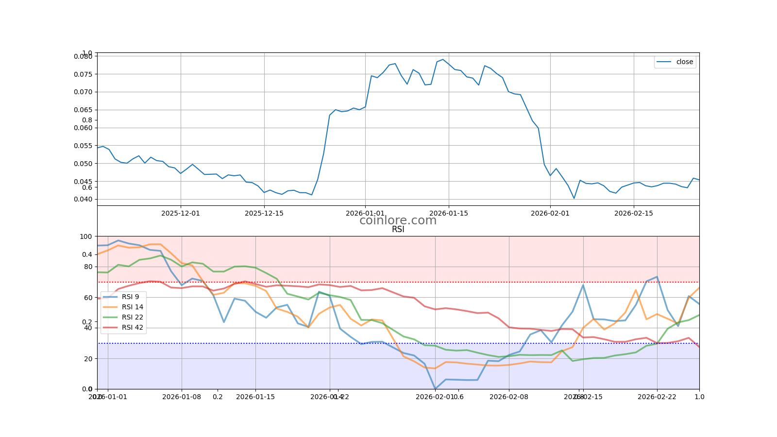 MCoin RSI indicator