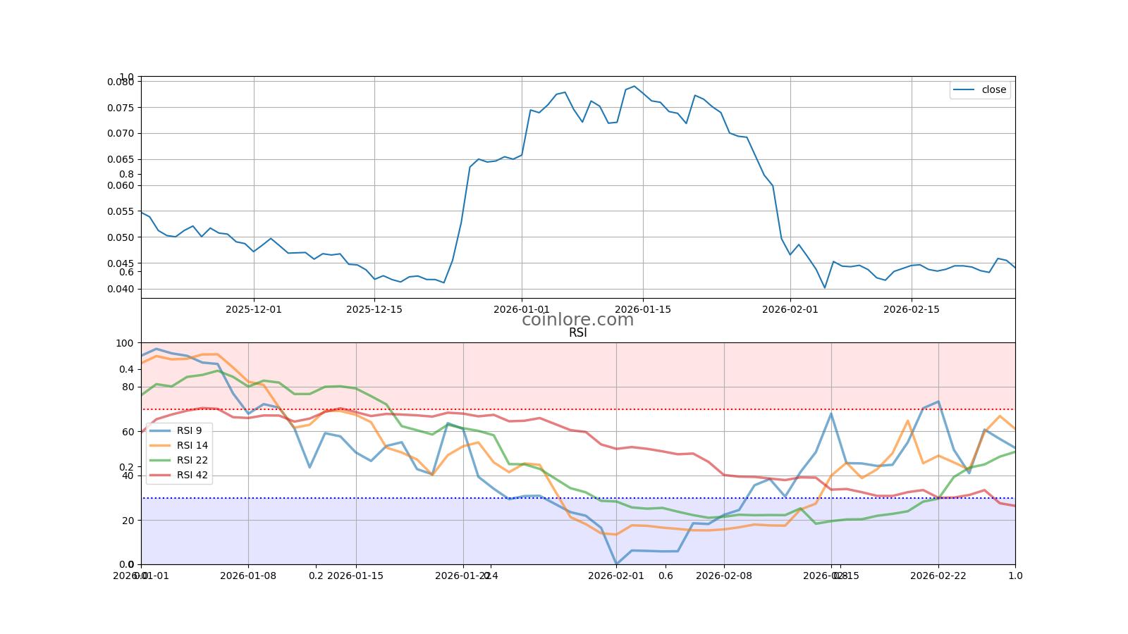 MCoin RSI indicator