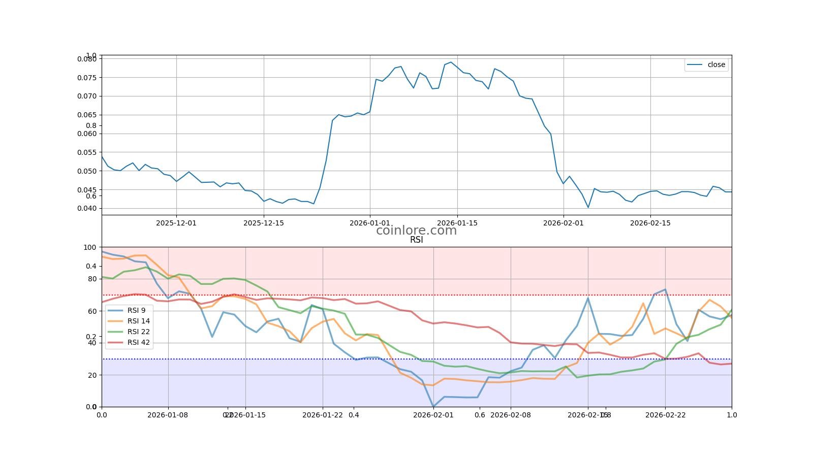 MCoin RSI indicator