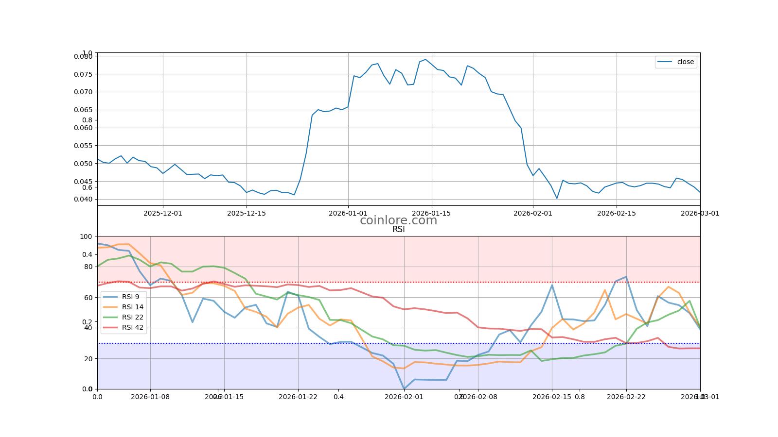 MCoin RSI indicator
