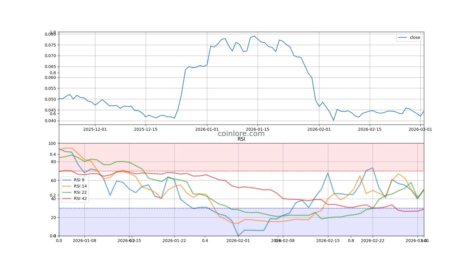 MCoin RSI indicator