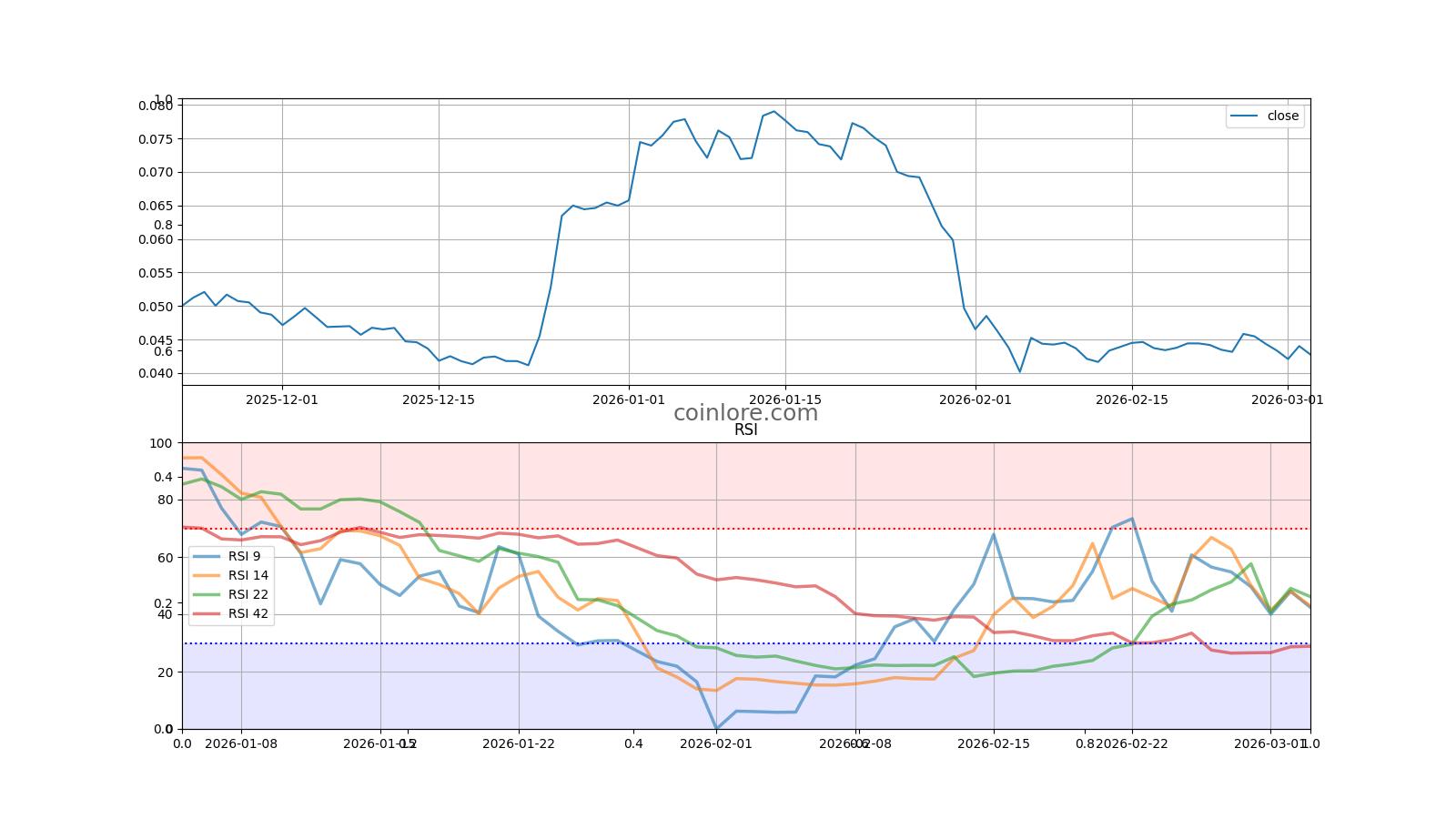 MCoin RSI indicator