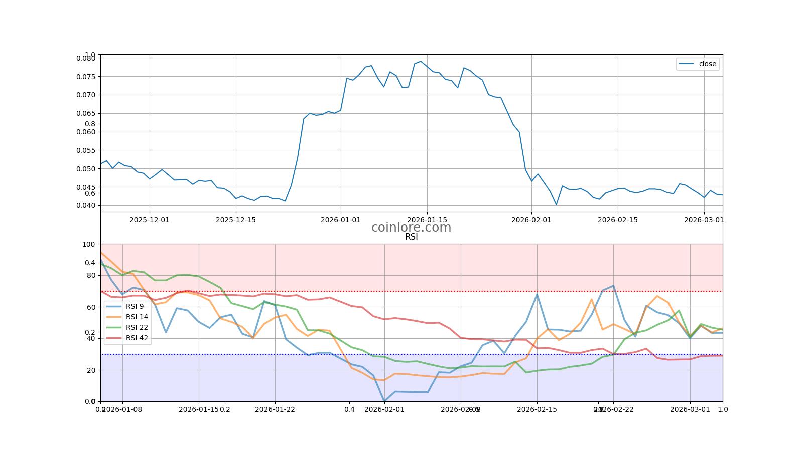 MCoin RSI indicator