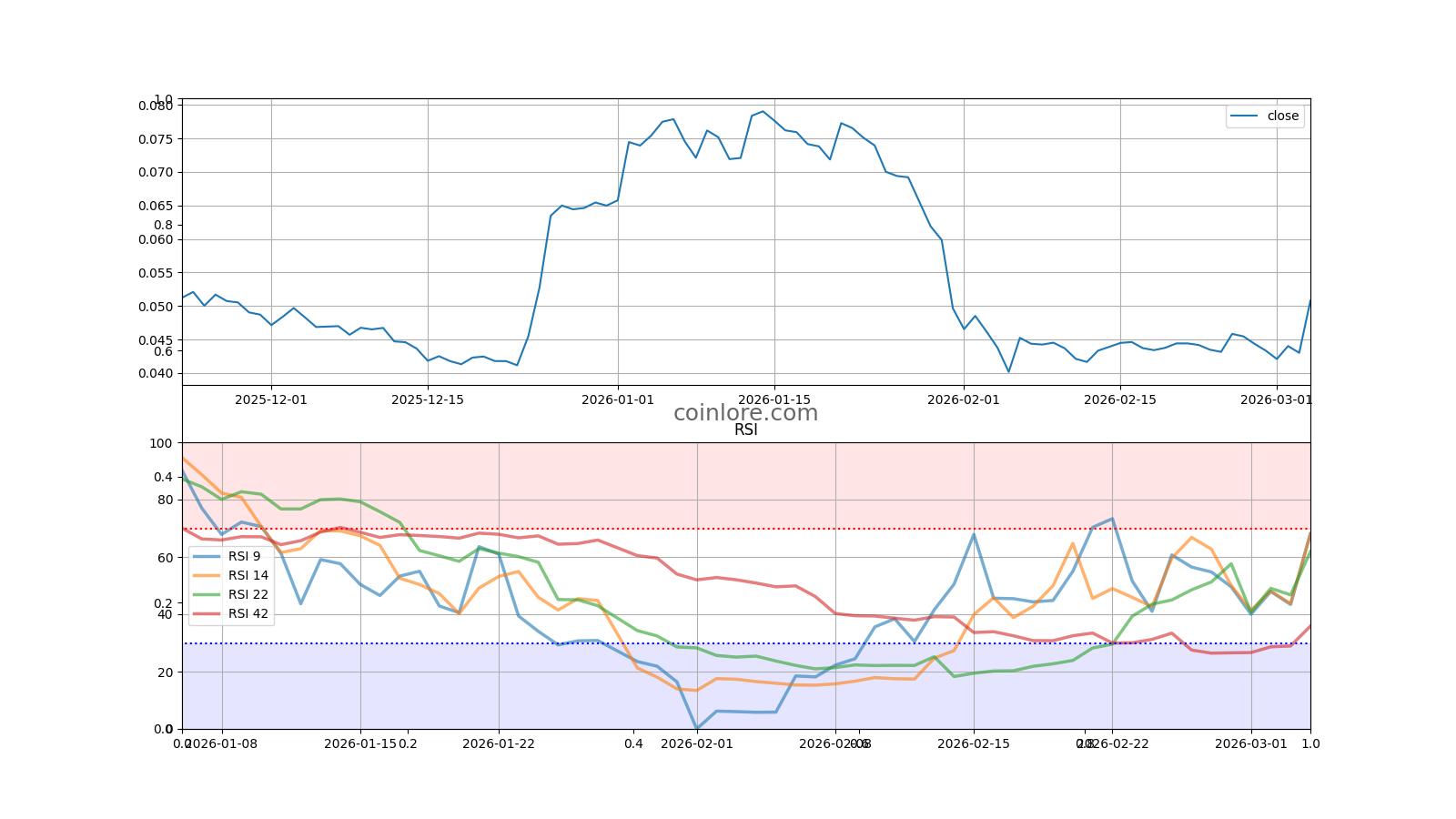 MCoin RSI indicator