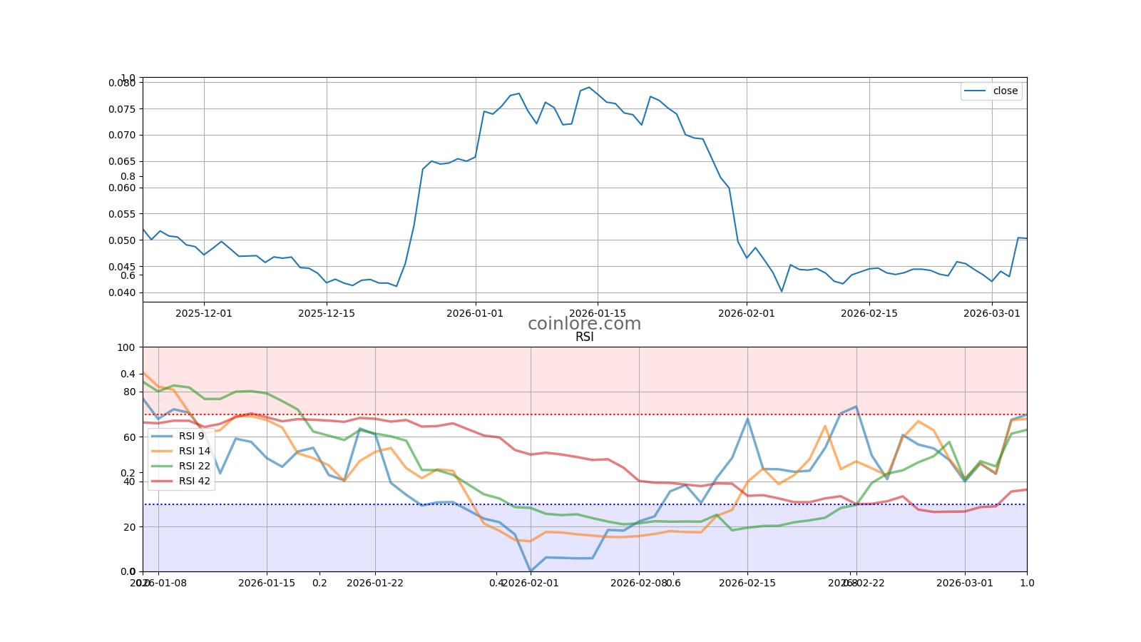 MCoin RSI indicator