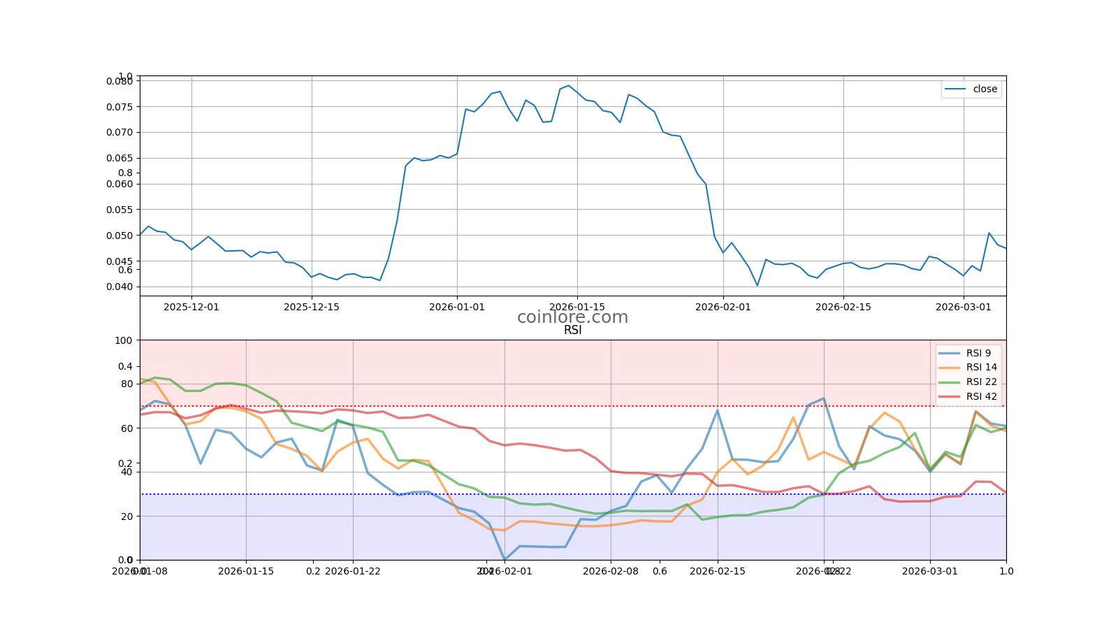 MCoin RSI indicator