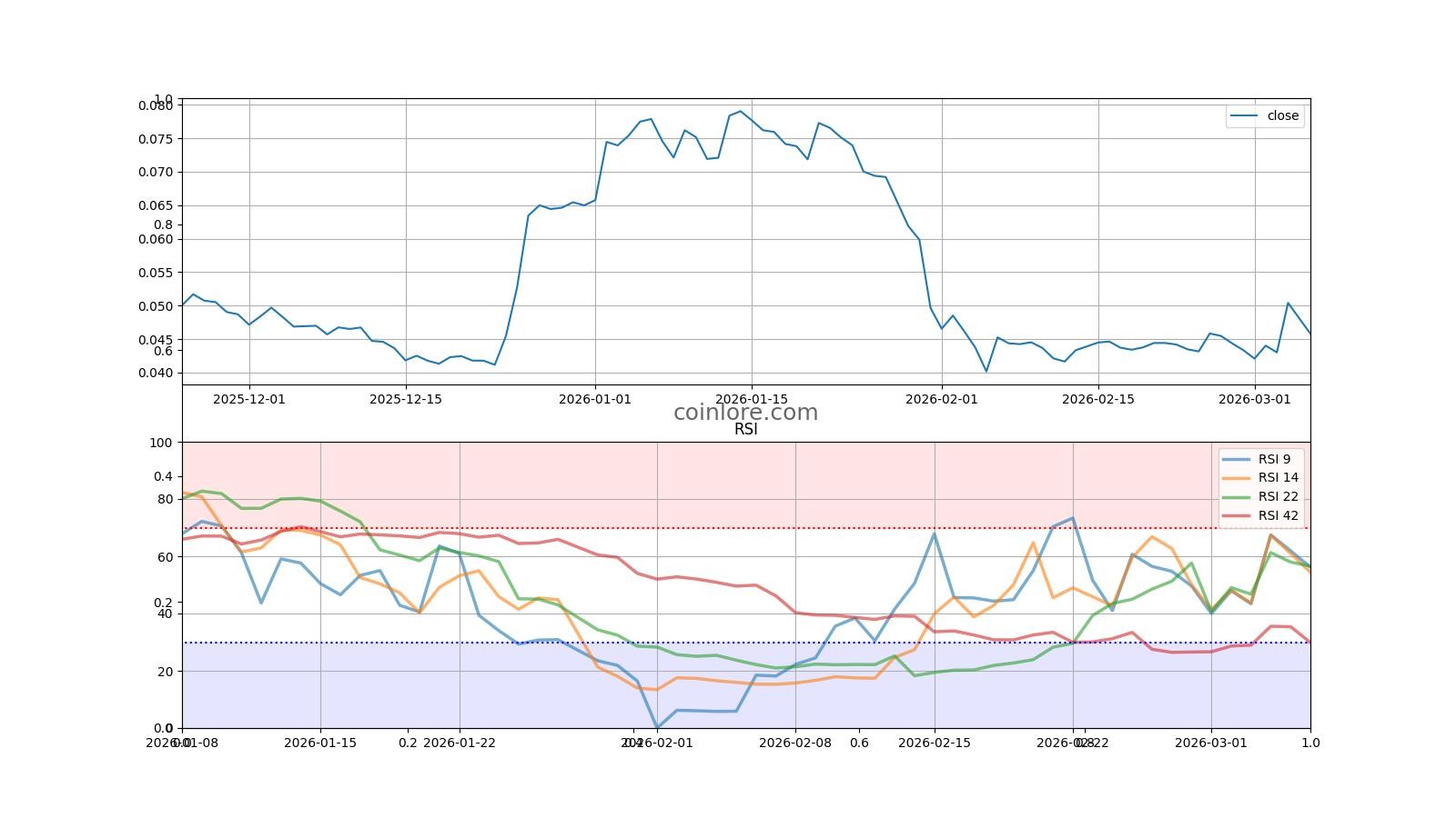 MCoin RSI indicator