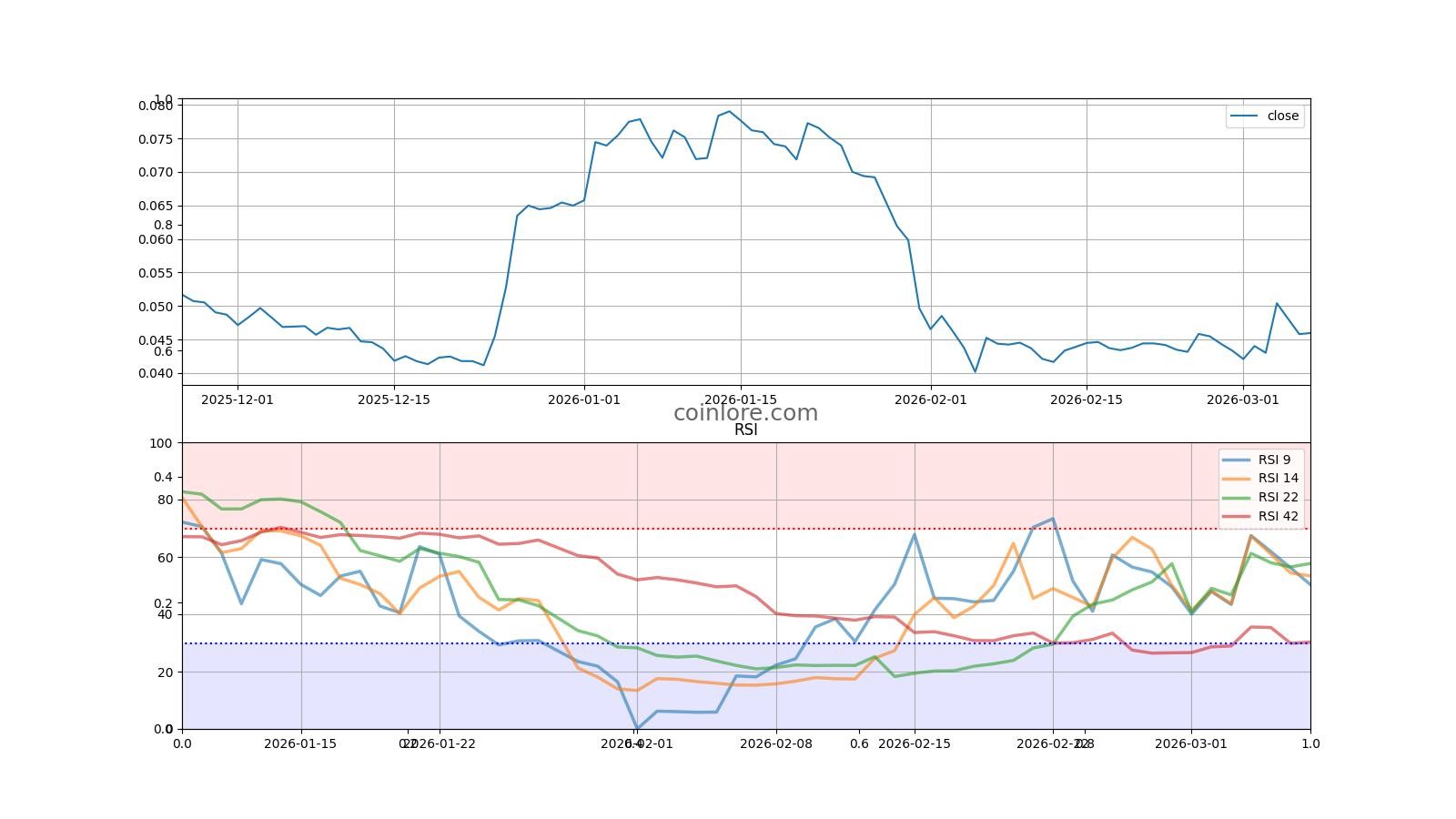 MCoin RSI indicator