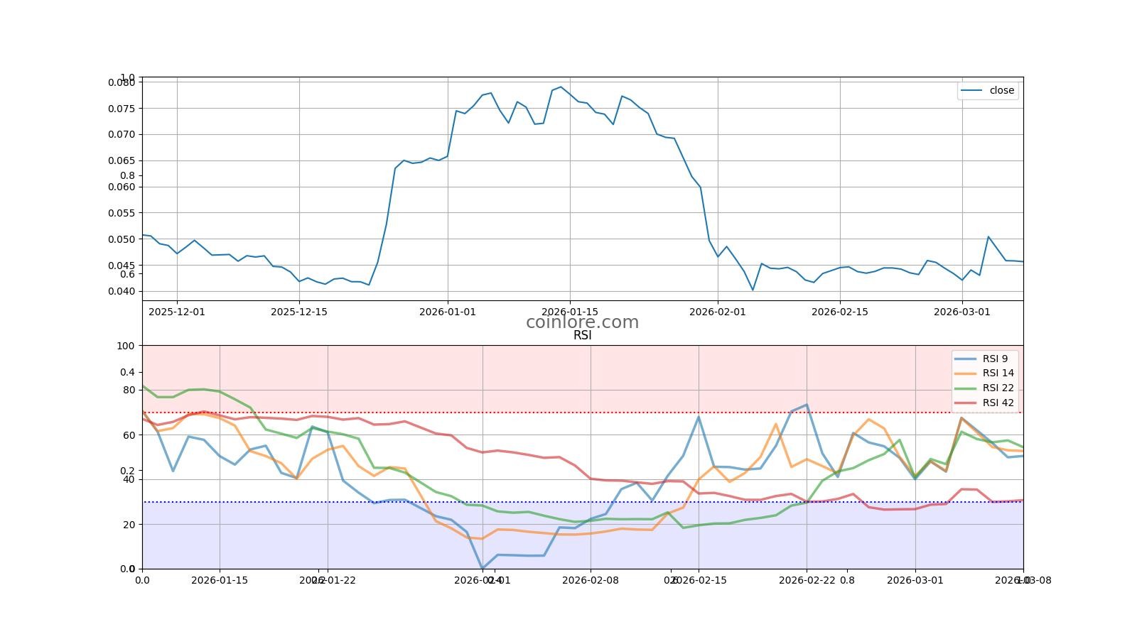 MCoin RSI indicator