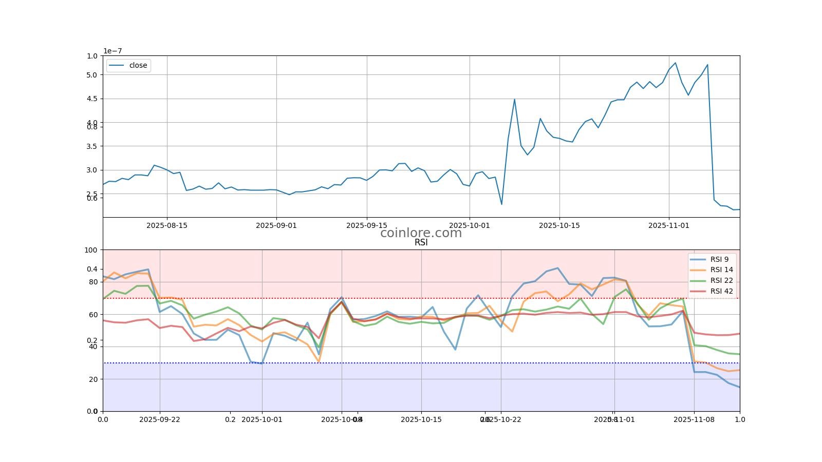 MDOGE RSI indicator