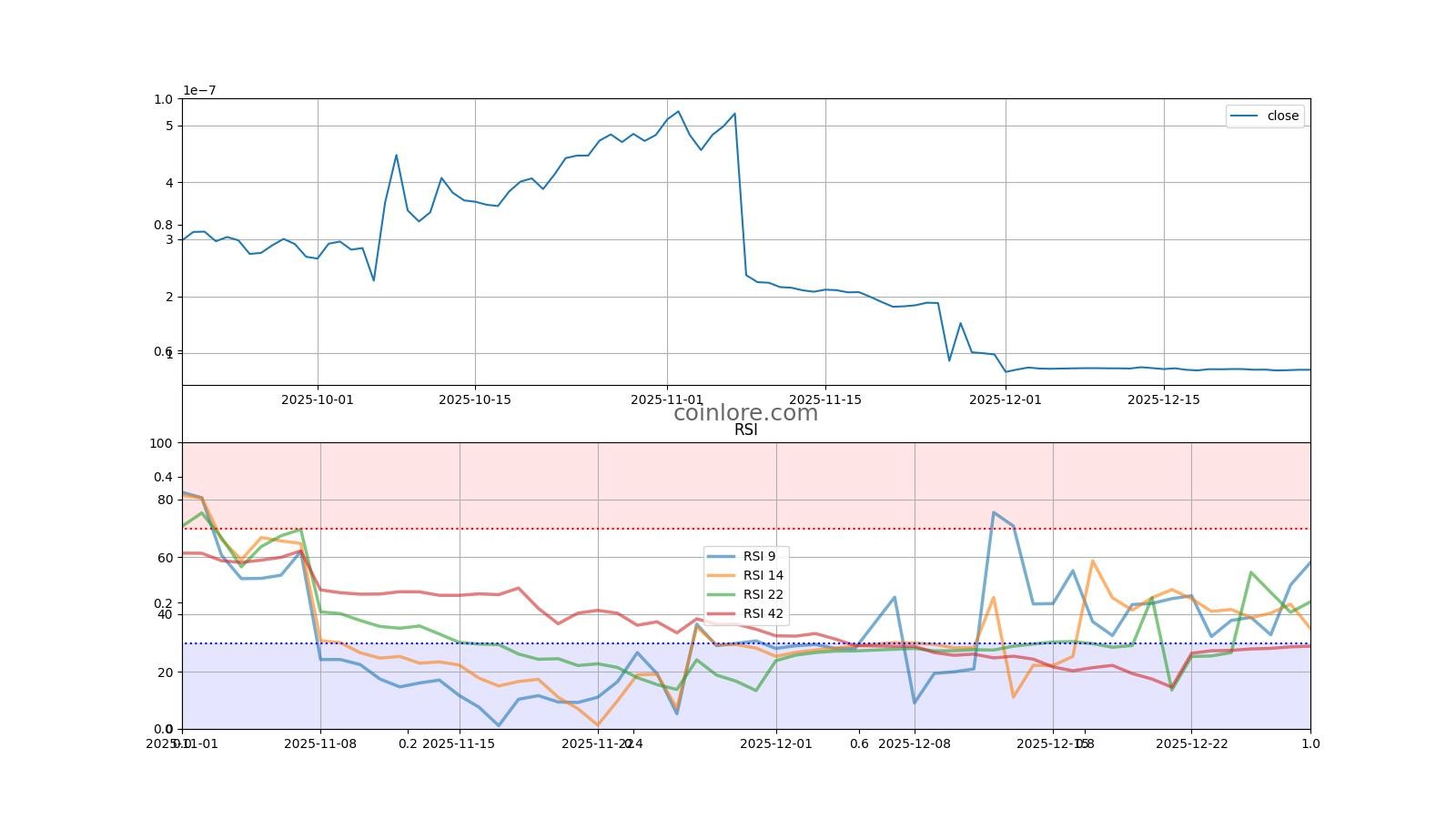 MDOGE RSI indicator