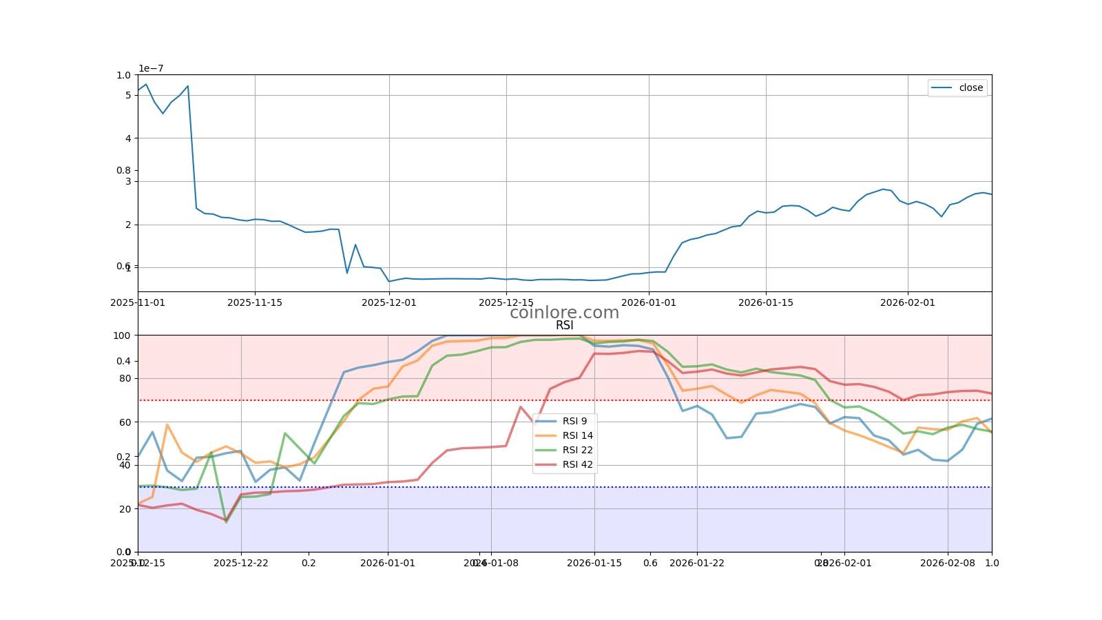MDOGE RSI indicator