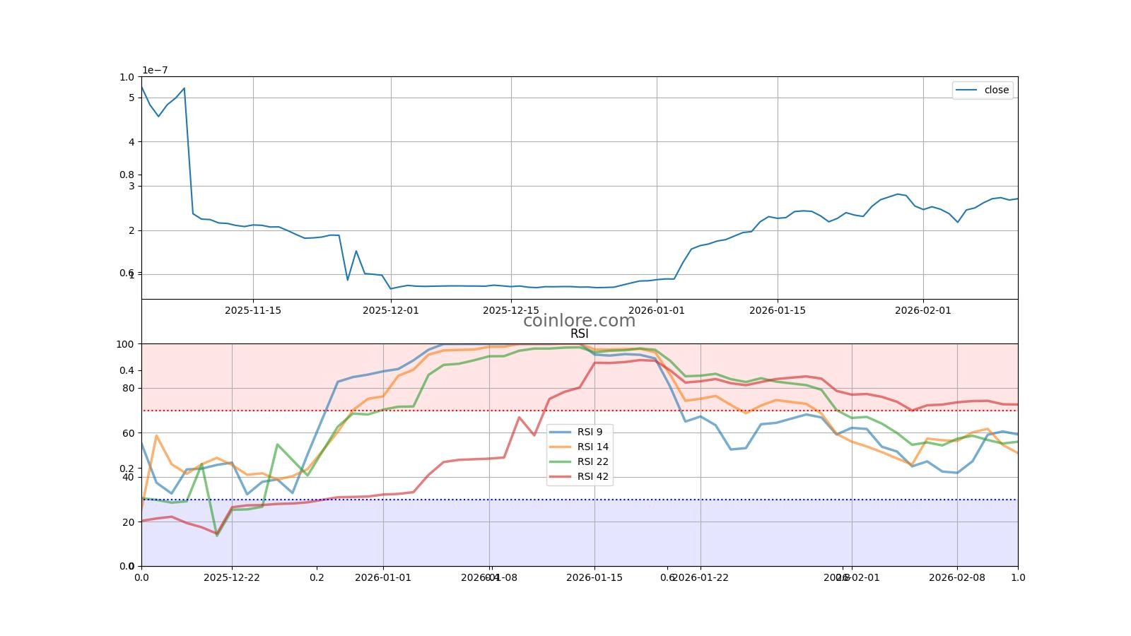 MDOGE RSI indicator