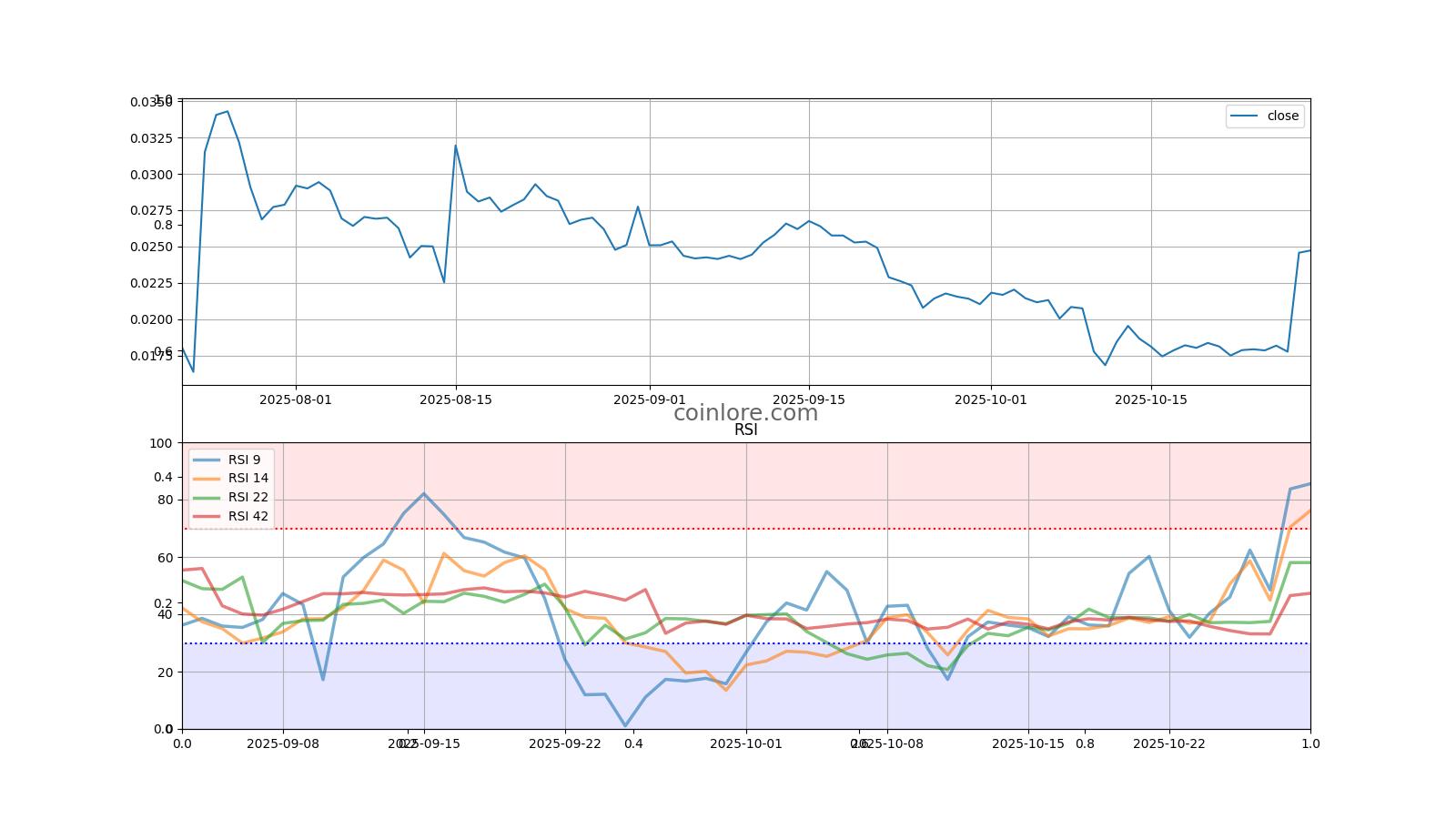Measurable Data Token RSI indicator