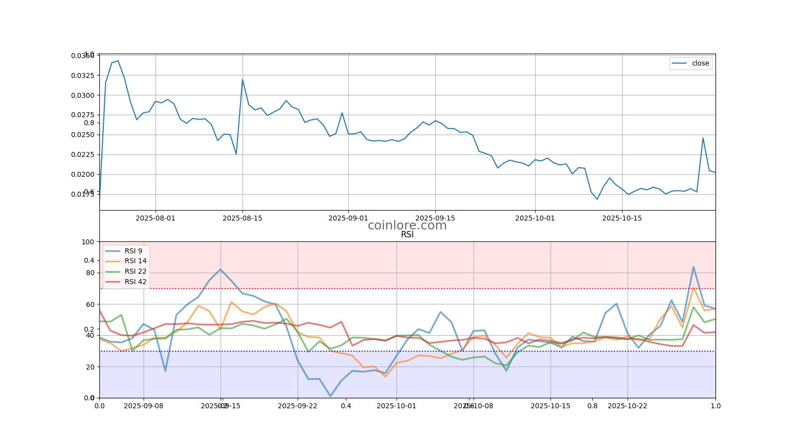 Measurable Data Token RSI indicator