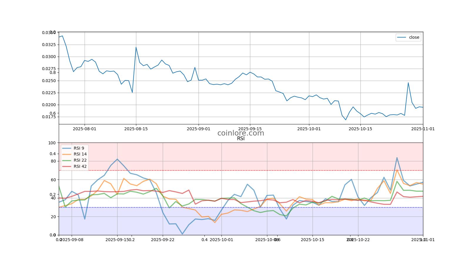 Measurable Data Token RSI indicator