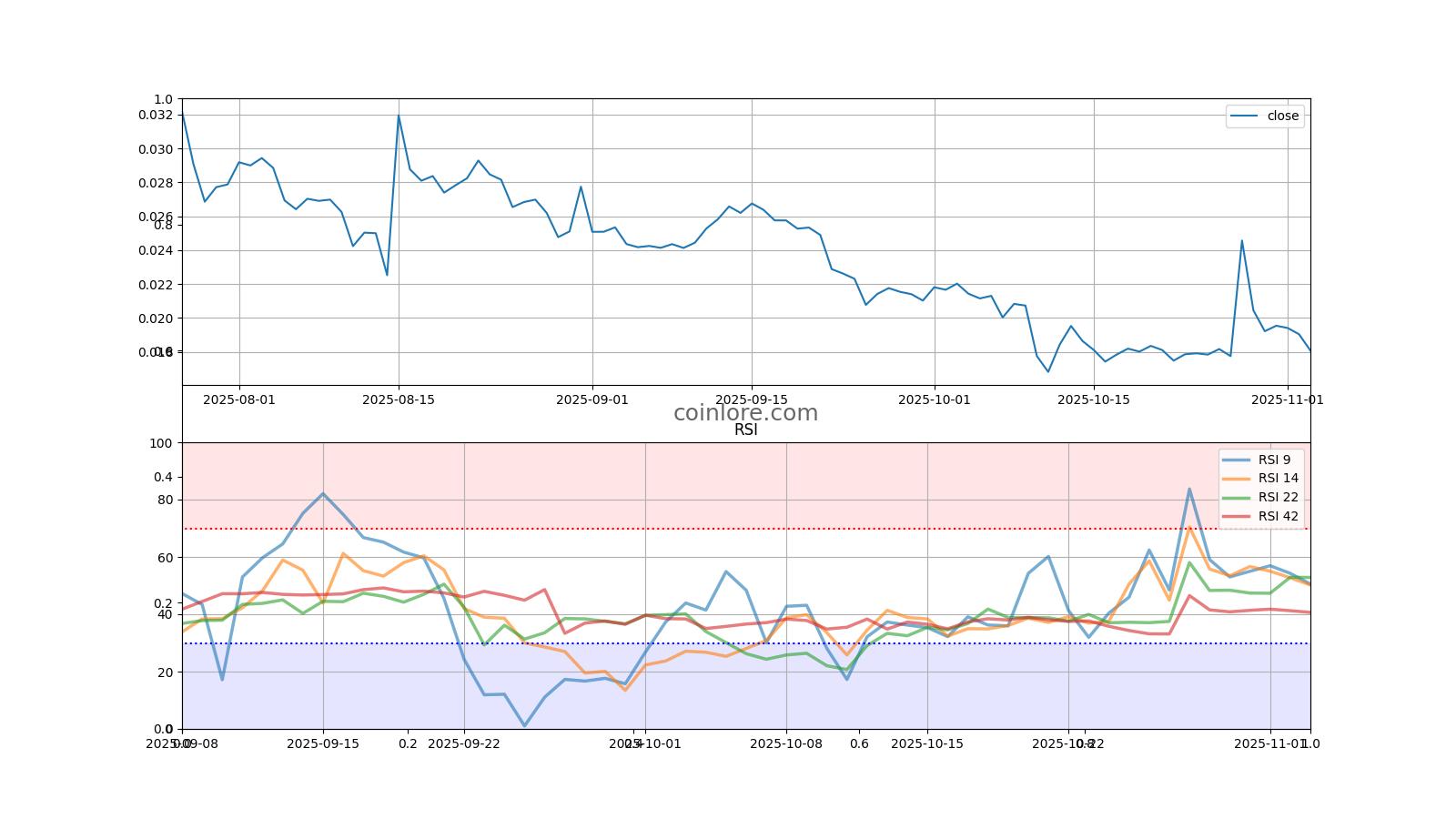 Measurable Data Token RSI indicator