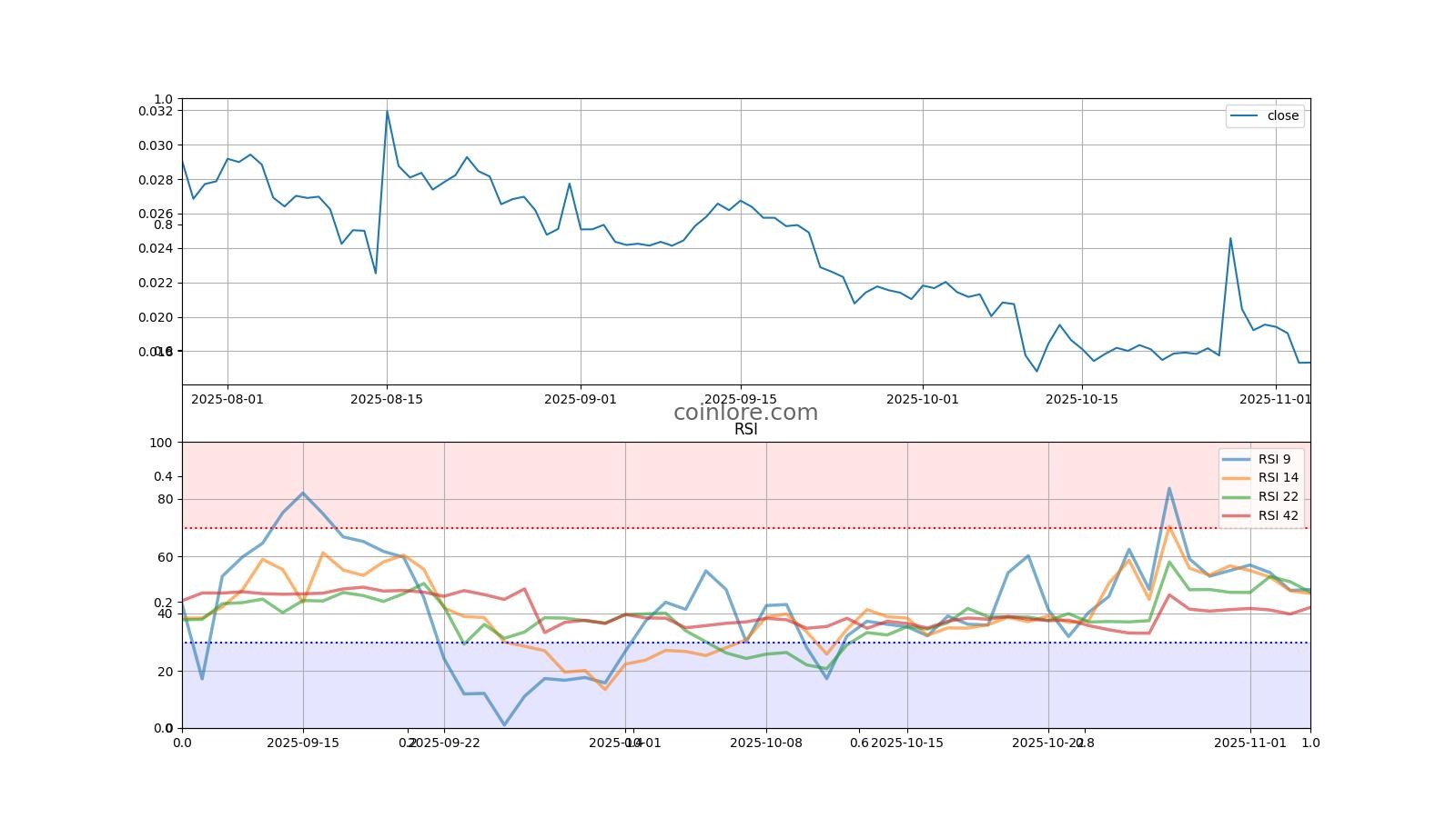 Measurable Data Token RSI indicator