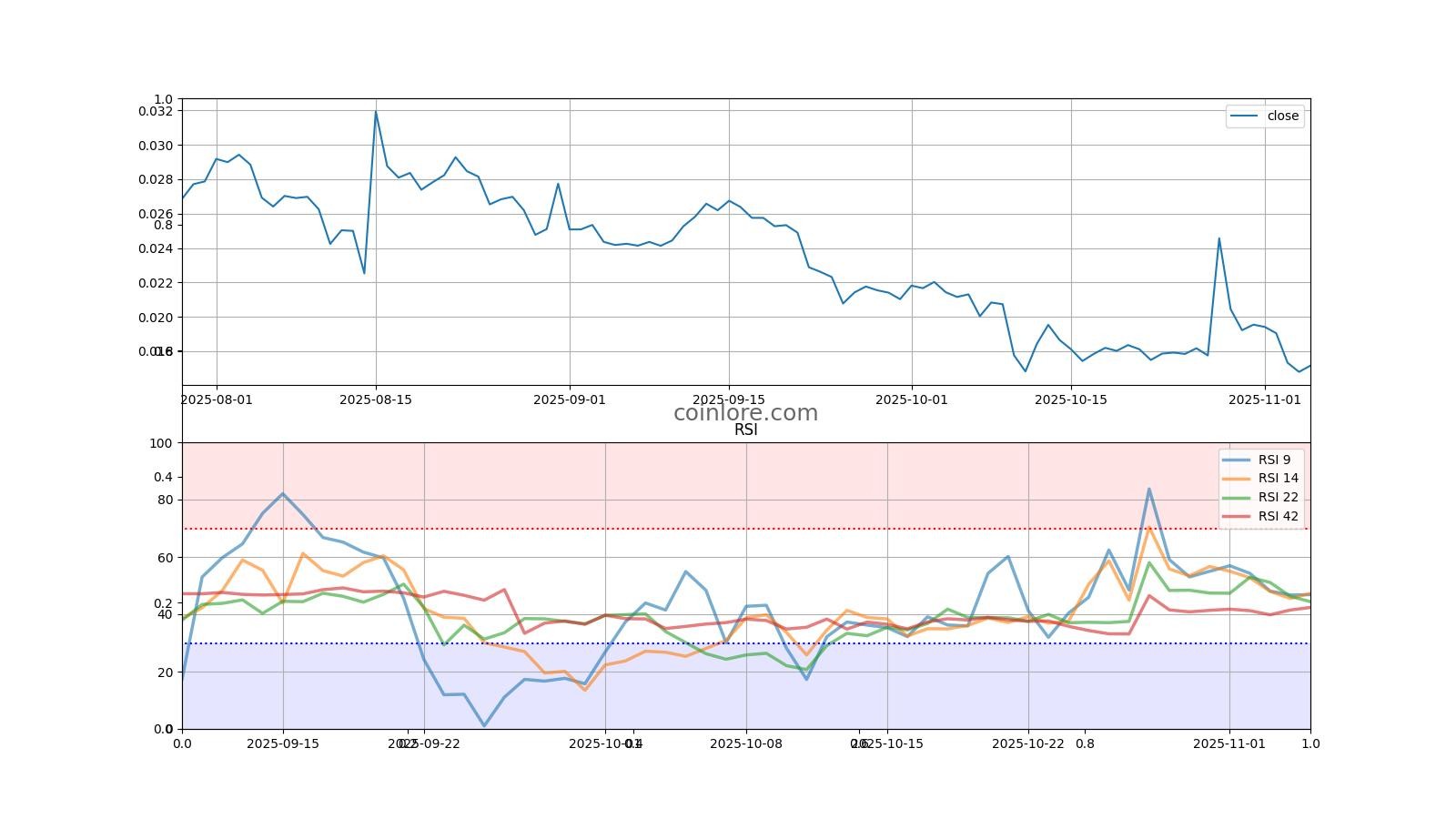 Measurable Data Token RSI indicator