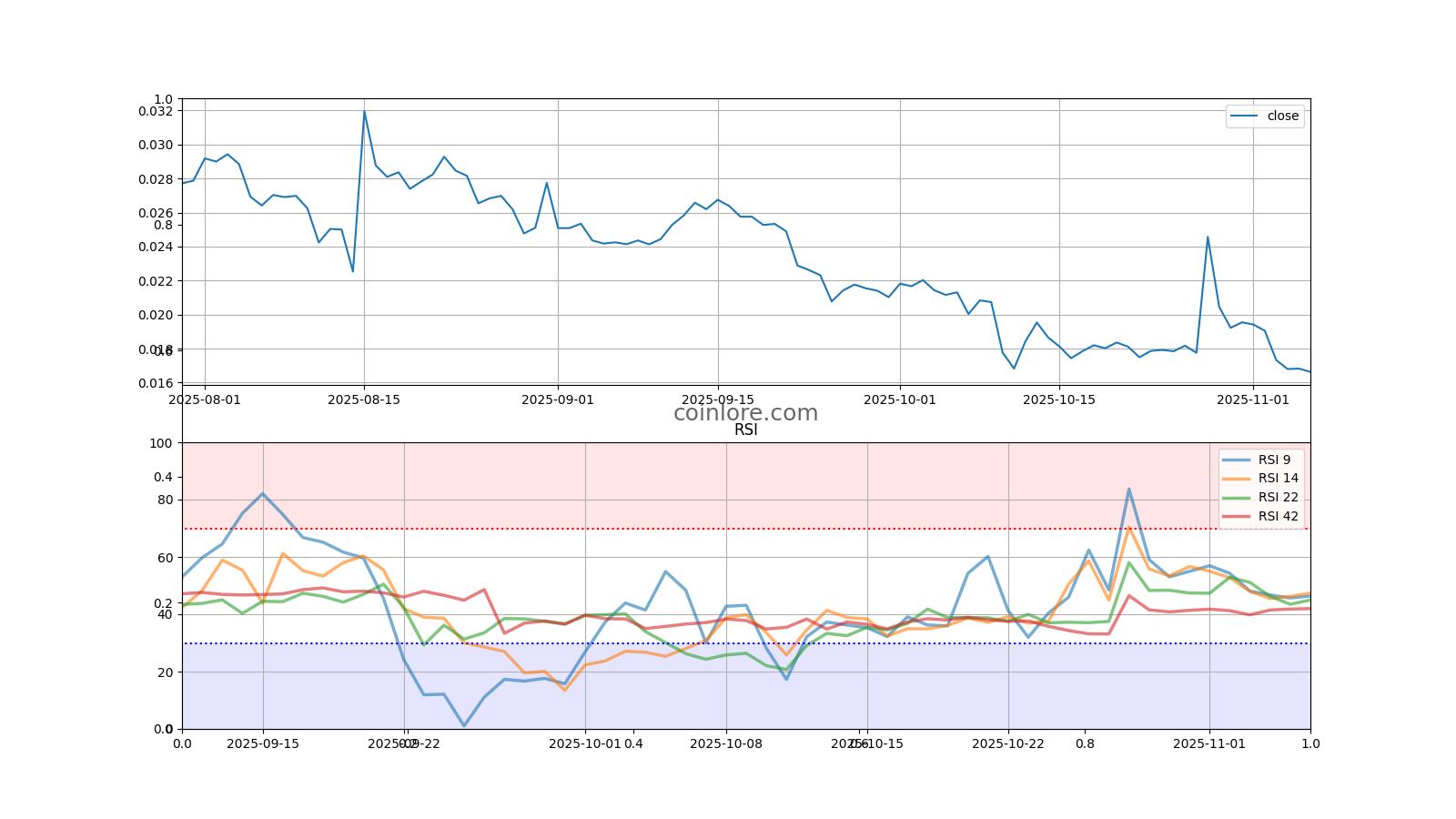 Measurable Data Token RSI indicator