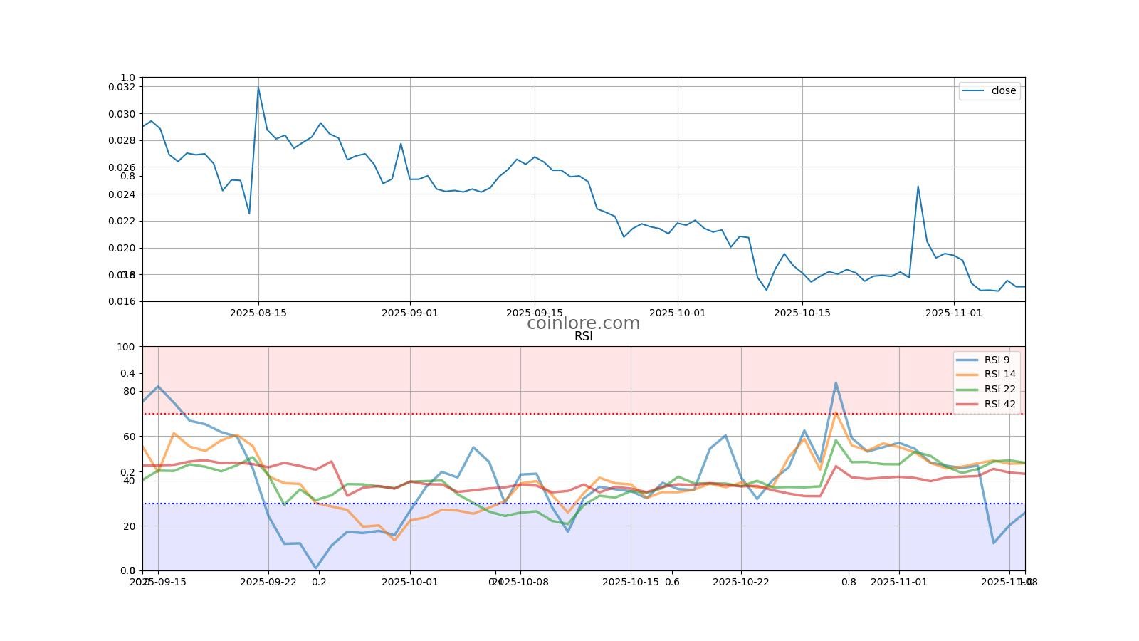 Measurable Data Token RSI indicator