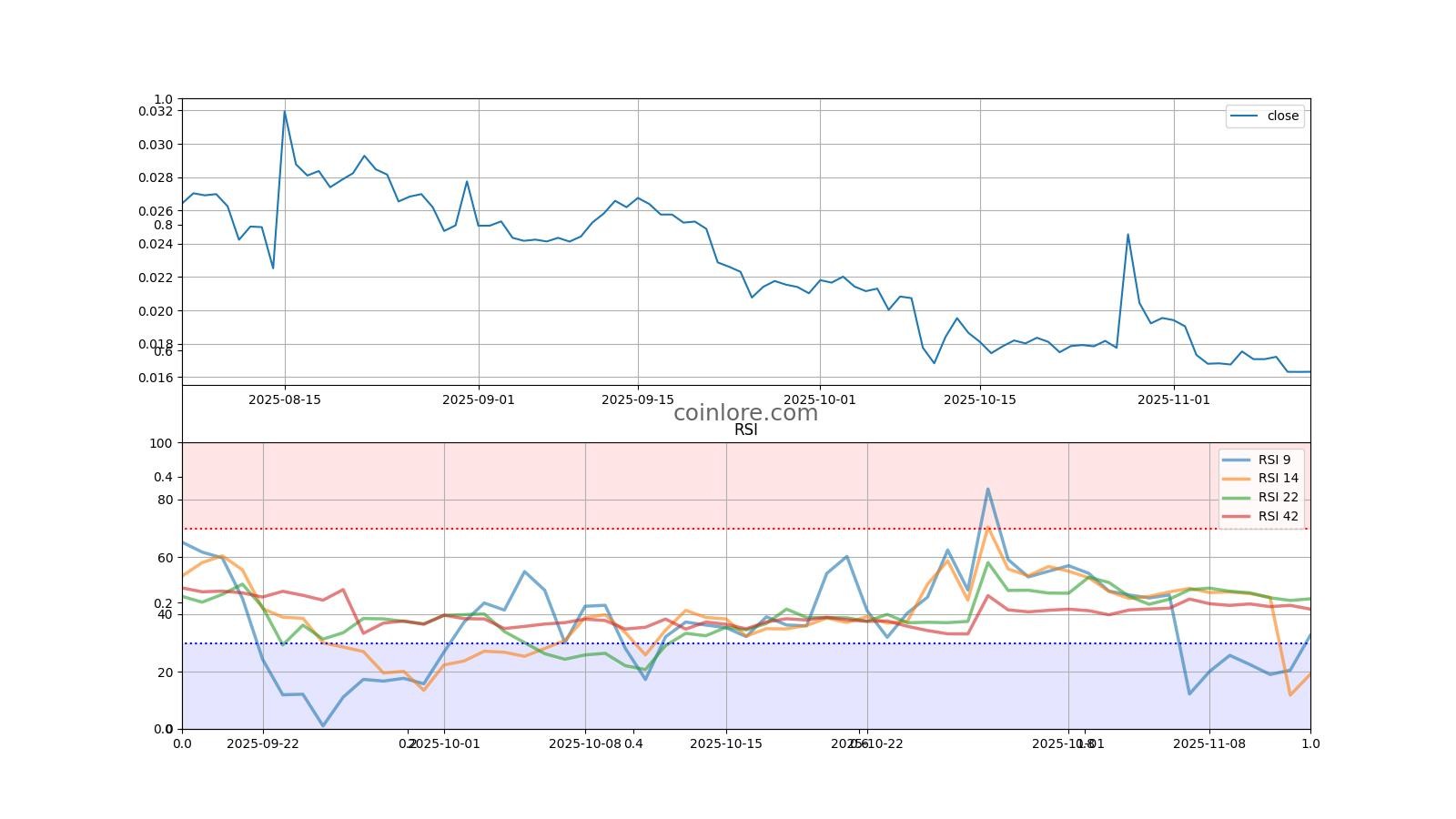 Measurable Data Token RSI indicator