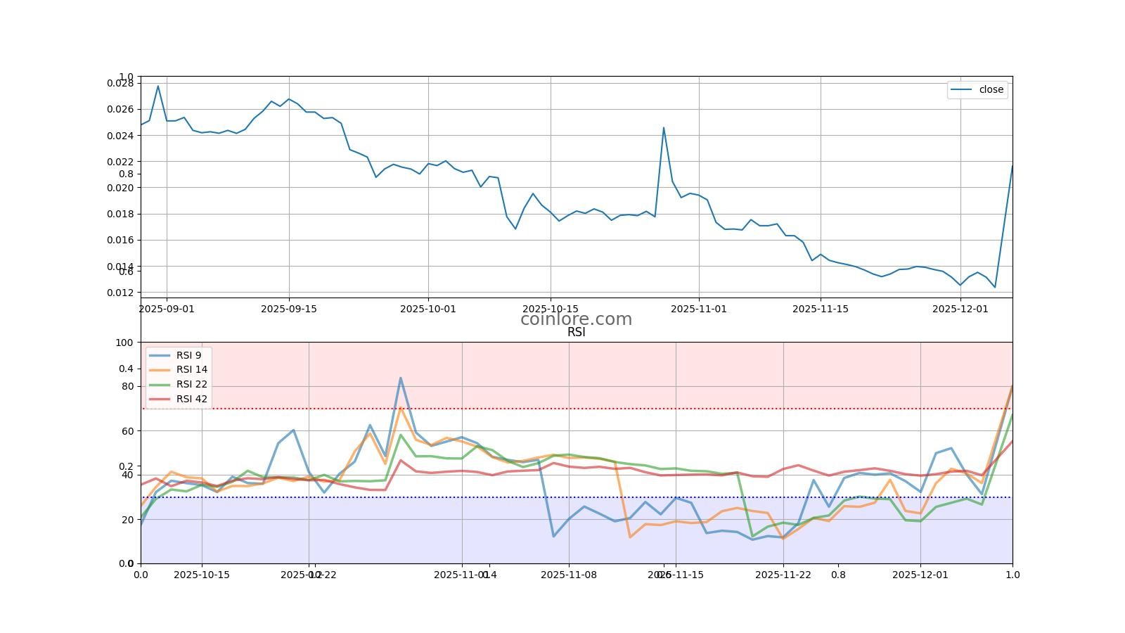 Measurable Data Token RSI indicator
