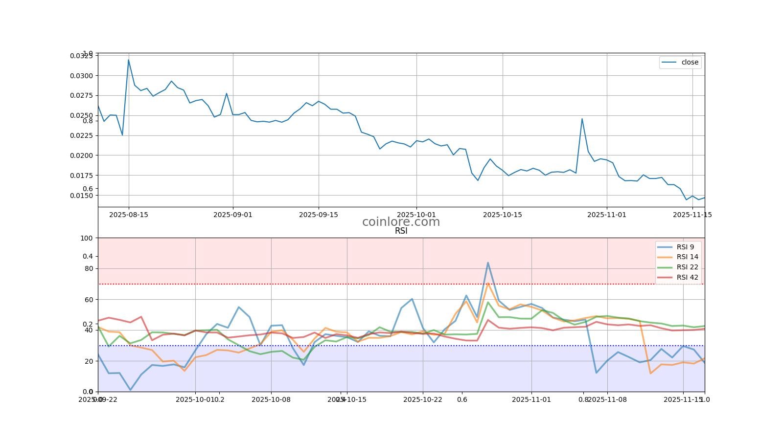 Measurable Data Token RSI indicator