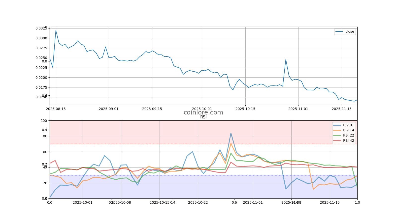 Measurable Data Token RSI indicator