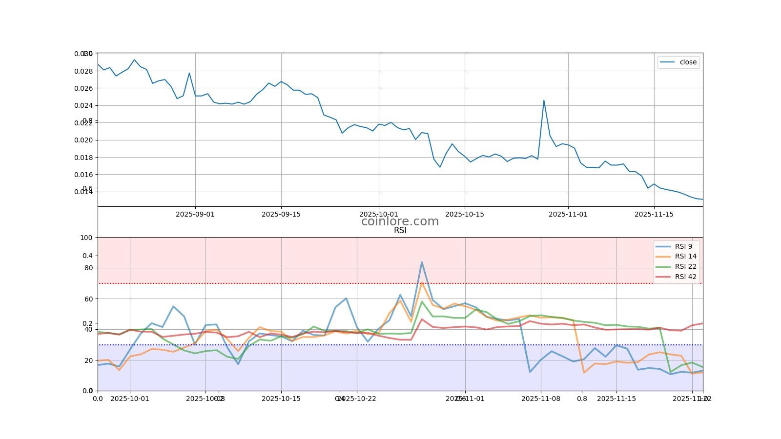 Measurable Data Token RSI indicator
