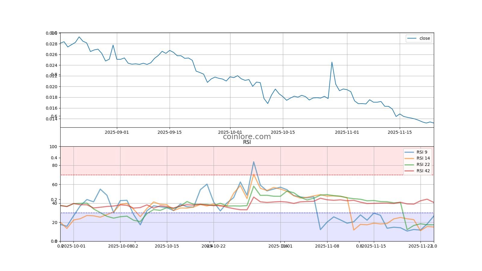 Measurable Data Token RSI indicator